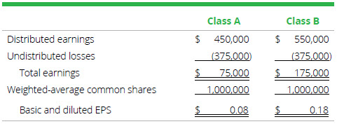 5.5 Two-Class Method of Calculating EPS | DART – Deloitte Accounting ...