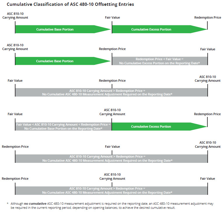 9.4 Accounting for Redeemable Noncontrolling Interests | DART ...