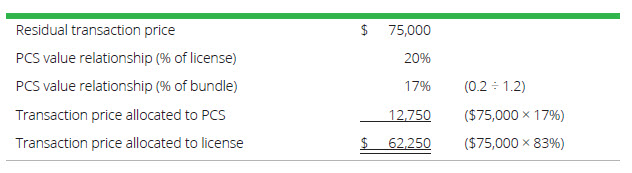 7.3 Determine the Stand-Alone Selling Price | DART – Deloitte ...