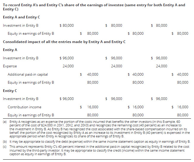 5.3 Share-Based Compensation Granted by an Investor to Employees or ...