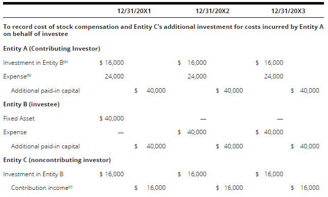 5.3 Share-Based Compensation Granted by an Investor to Employees or ...