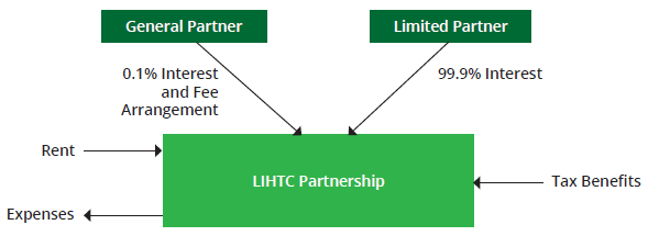 E.4 LIHTC Structures | DART – Deloitte Accounting Research Tool