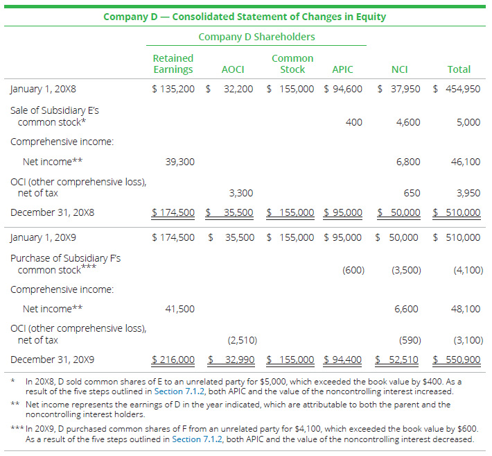 8.5 Statement of Stockholders’ Equity Presentation | DART – Deloitte ...