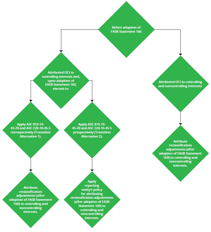 6.7 Attribution of Other Comprehensive Income or Loss | DART – Deloitte ...