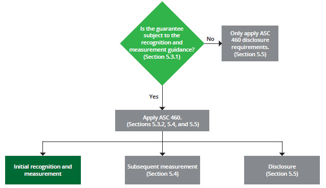 5.3 Initial Recognition and Measurement Provisions of ASC 460 | DART ...