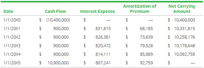 10.4 Accounting for Debt Modifications and Exchanges | DART – Deloitte ...