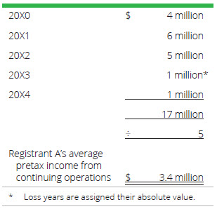 3.1 The Significance Tests | DART – Deloitte Accounting Research Tool