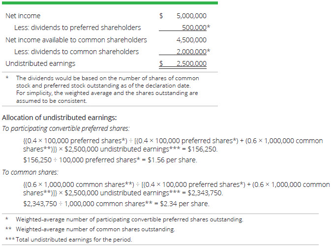 5.5 Two-Class Method of Calculating EPS | DART – Deloitte Accounting ...