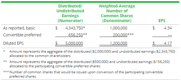 5.5 Two-Class Method of Calculating EPS | DART – Deloitte Accounting ...