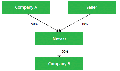 3.1 Identifying the Acquirer | DART – Deloitte Accounting Research Tool