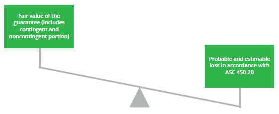 5.3 Initial Recognition and Measurement Provisions of ASC 460 | DART ...