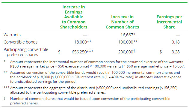 5.5 Two-Class Method of Calculating EPS | DART – Deloitte Accounting ...