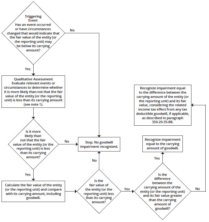 3.4 Recognition and Measurement of an Impairment Loss | DART – Deloitte ...