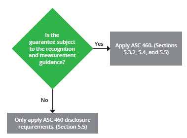 5.3 Initial Recognition and Measurement Provisions of ASC 460 | DART ...
