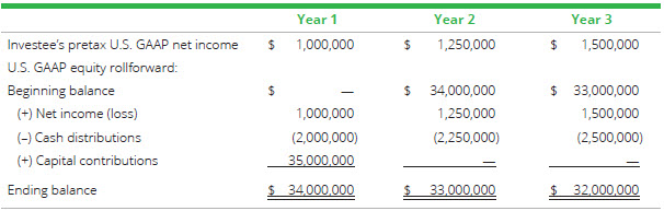 5.1 Equity Method Earnings and Losses | DART – Deloitte Accounting ...