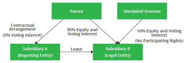 3.5 Private-Company Alternative | DART – Deloitte Accounting Research Tool