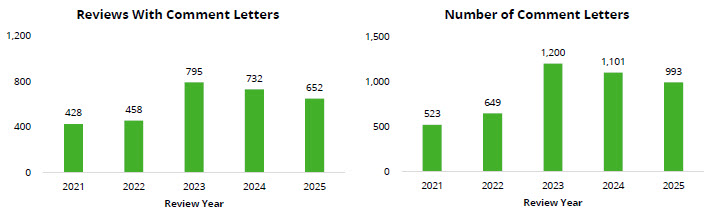 On the Radar — SEC Comment Letter Considerations, Including Industry ...