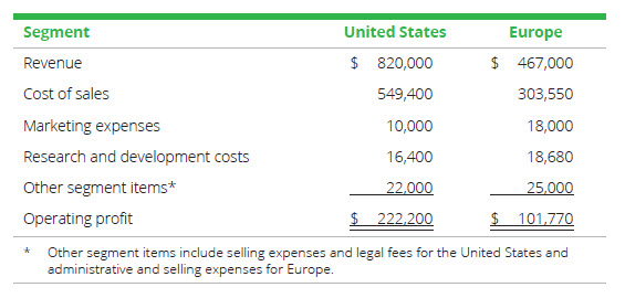 6.2. Significant Segment Expenses | DART – Deloitte Accounting Research ...