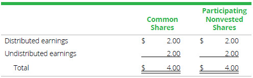 5.5 Two-Class Method of Calculating EPS | DART – Deloitte Accounting ...