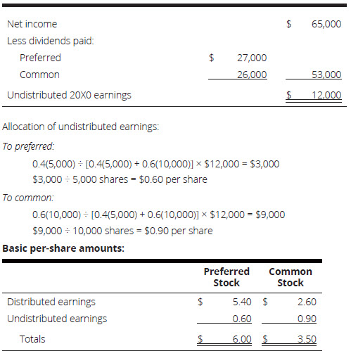 5.5 Two-Class Method of Calculating EPS | DART – Deloitte Accounting ...