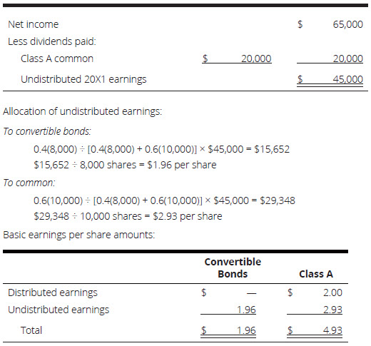 5.5 Two-Class Method of Calculating EPS | DART – Deloitte Accounting ...