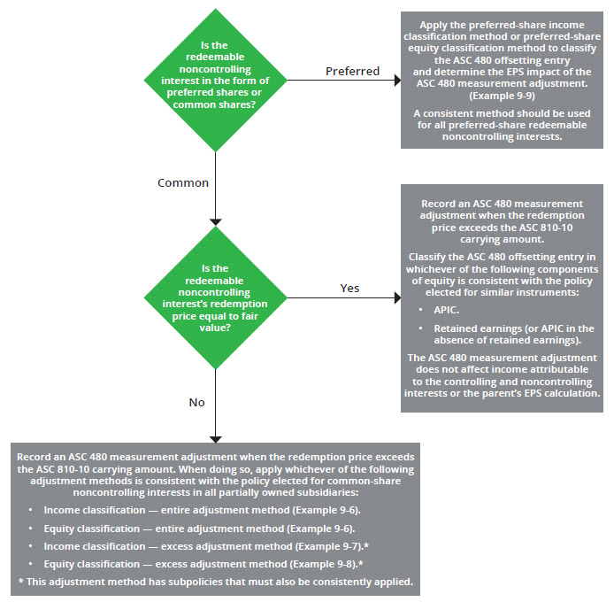 9.4 Accounting for Redeemable Noncontrolling Interests | DART ...