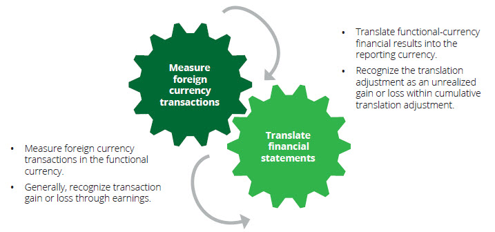 On the Radar — Foreign Currency Matters (April 2024) | DART – Deloitte ...