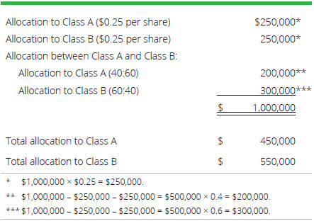 5.5 Two-Class Method of Calculating EPS | DART – Deloitte Accounting ...