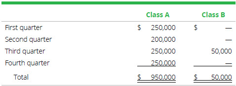 5.5 Two-Class Method of Calculating EPS | DART – Deloitte Accounting ...