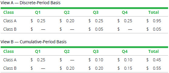 5.5 Two-Class Method of Calculating EPS | DART – Deloitte Accounting ...
