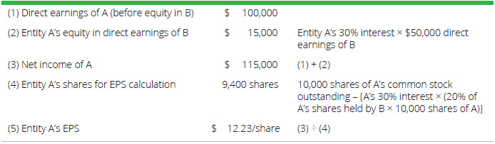5.1 Equity Method Earnings and Losses | DART – Deloitte Accounting ...