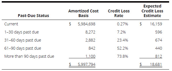 5.2 Trade Receivables and Contract Assets | DART – Deloitte Accounting ...