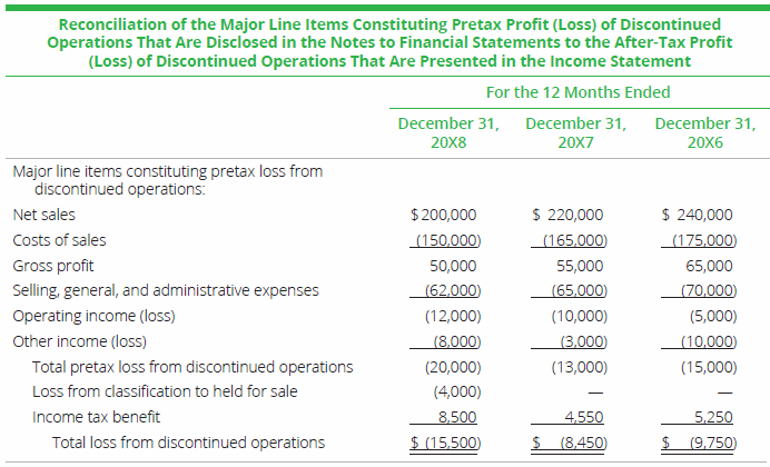 7.8 Disclosures for a Discontinued Operation That Was Not an Equity ...