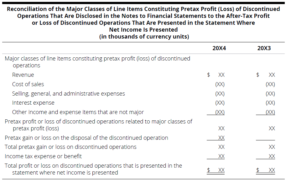 7.8 Disclosures for a Discontinued Operation That Was Not an Equity ...