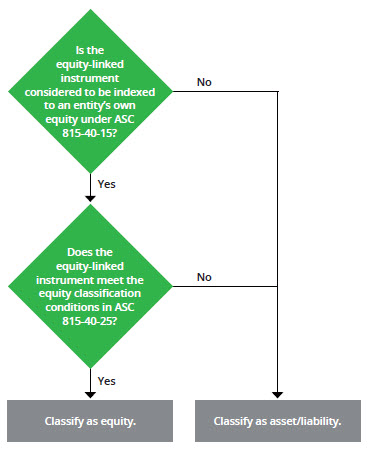 On the Radar — Contracts on an Entity's Own Equity | DART – Deloitte ...