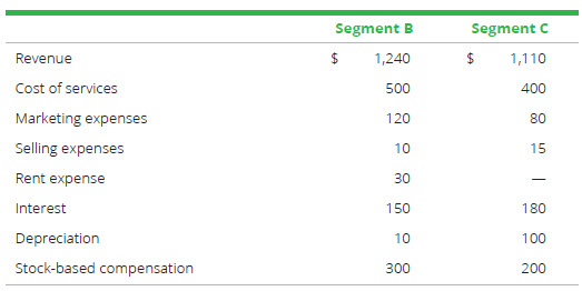 6.2. Significant Segment Expenses | DART – Deloitte Accounting Research ...